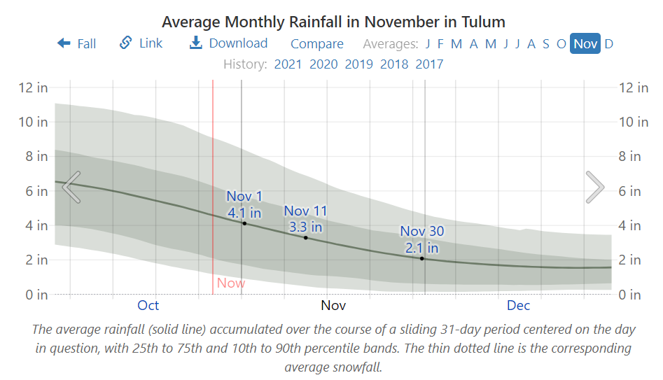 Weather in Tulum in November + Events & Things to Do