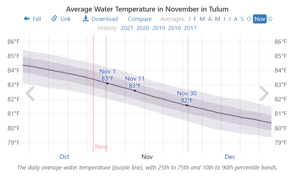 Weather in Tulum in November + Events & Things to Do