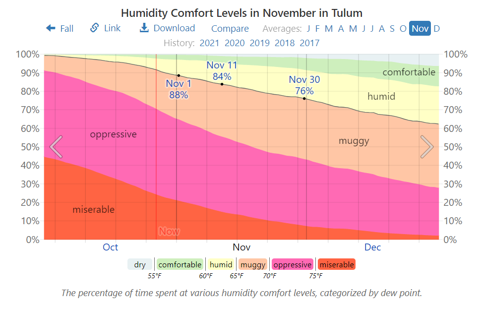 Weather in Tulum in November + Events & Things to Do