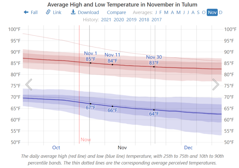 Weather in Tulum in November + Events & Things to Do