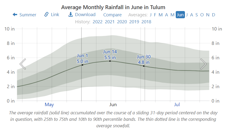 Why Tulum in June Might Be the Most Magical Time to Go