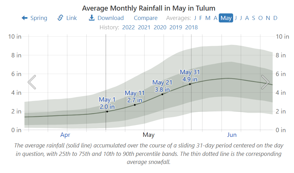 Weather in Tulum in May + Events, and Best Things to Do