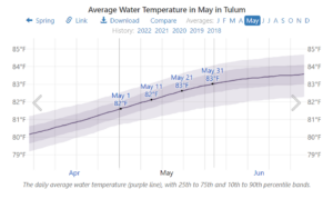 Weather in Tulum in May + Events, and Best Things to Do