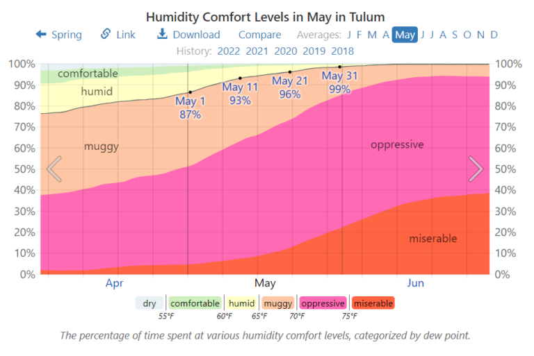 Weather in Tulum in May + Events, and Best Things to Do