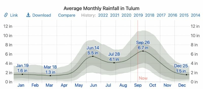 Traveling to Tulum in September: Weather, Events, Things to Do