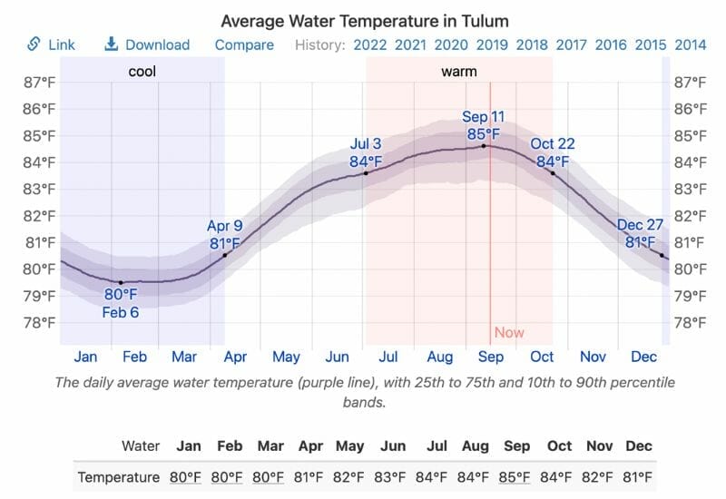 Traveling to Tulum in September: Weather, Events, Things to Do