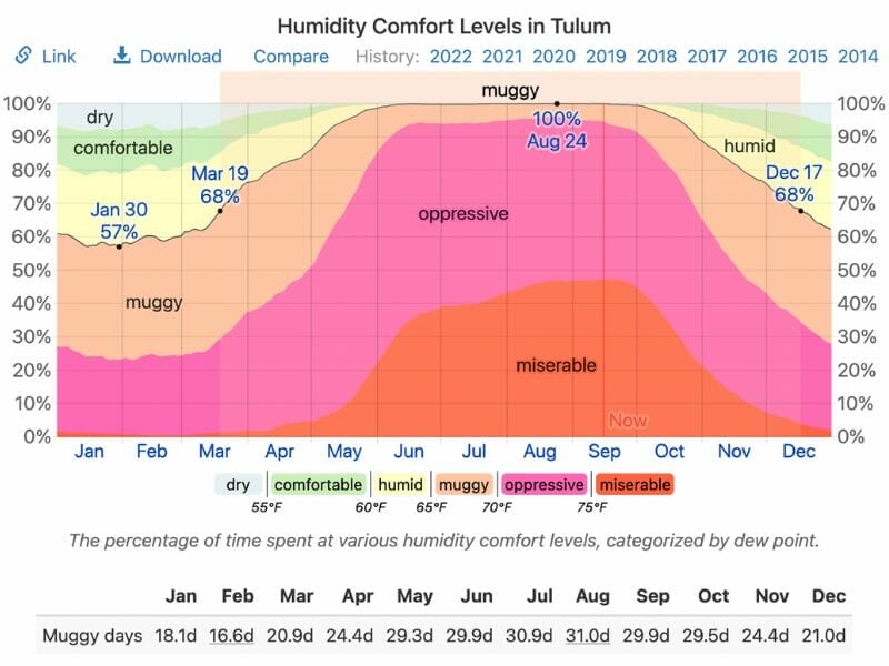 Traveling to Tulum in September: Weather, Events, Things to Do