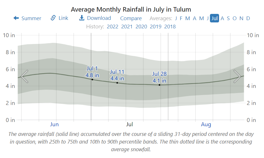 What's the Weather Like in Tulum in July?