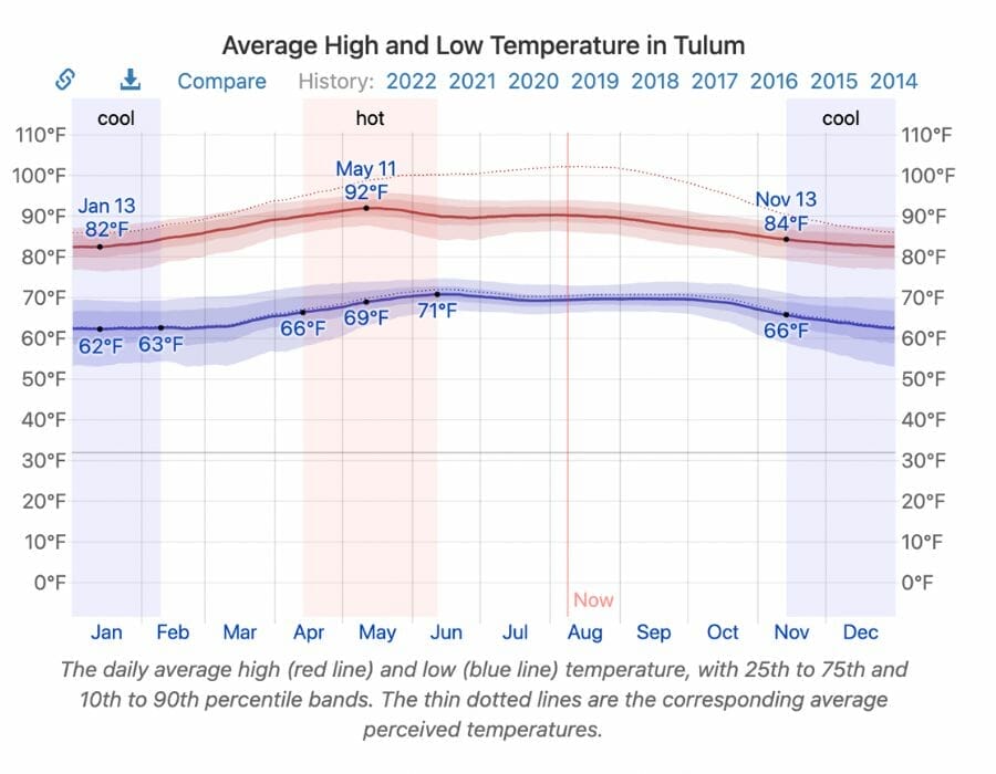 Traveling to Tulum in August - Weather Events & Things to Do