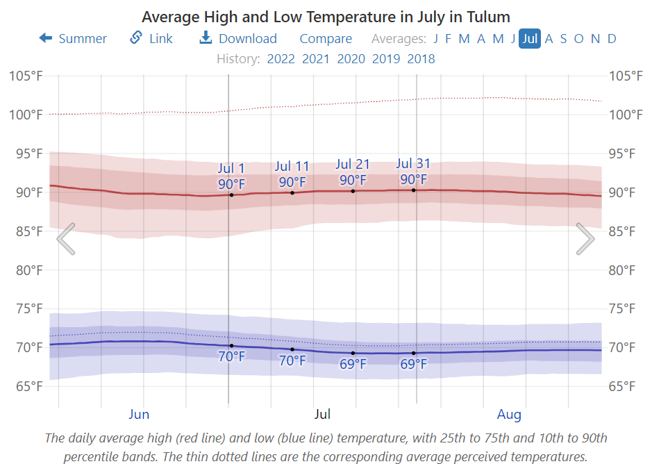 What's the Weather Like in Tulum in July?