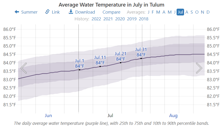 What's the Weather Like in Tulum in July?