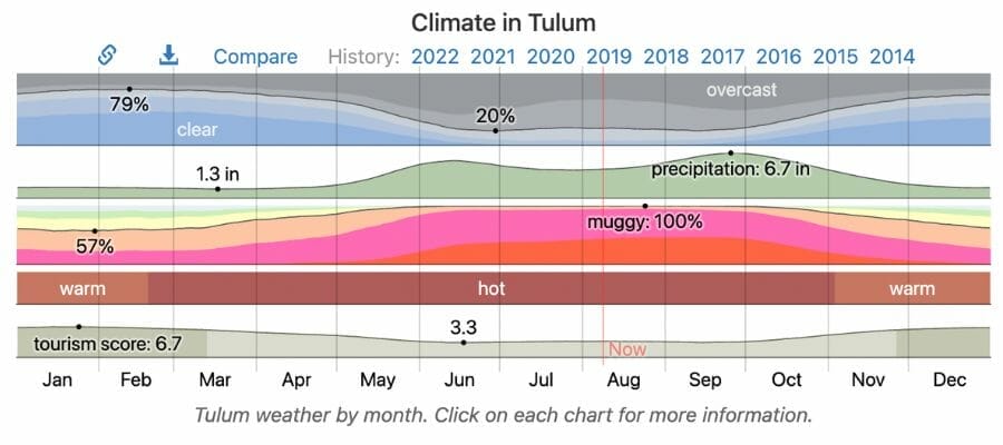 Traveling to Tulum in August - Weather Events & Things to Do