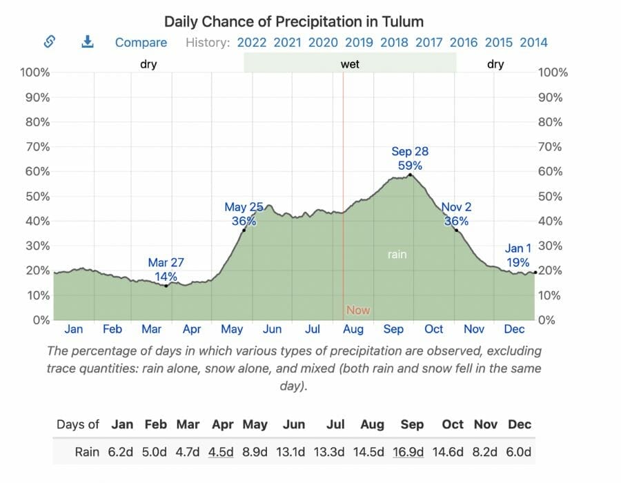 Traveling to Tulum in August - Weather Events & Things to Do
