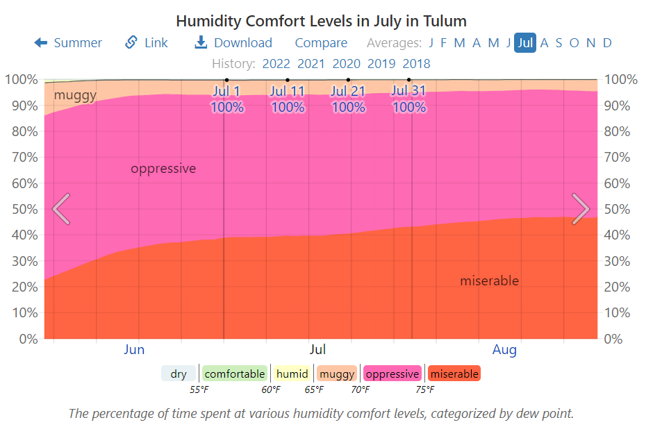 What's the Weather Like in Tulum in July?