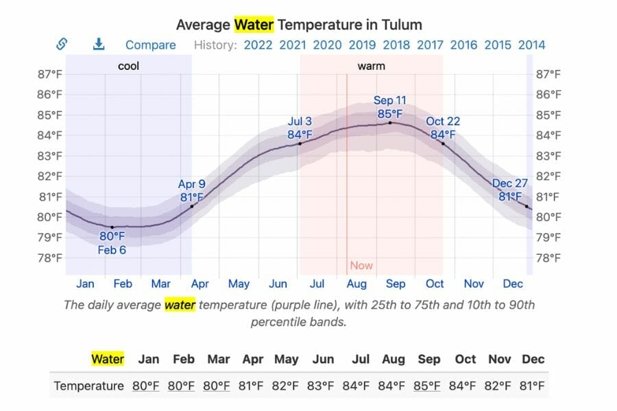 Traveling to Tulum in August - Weather Events & Things to Do
